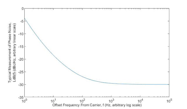 Phase Noise Modeling Simulation And Propagation In Phase Locked Loops