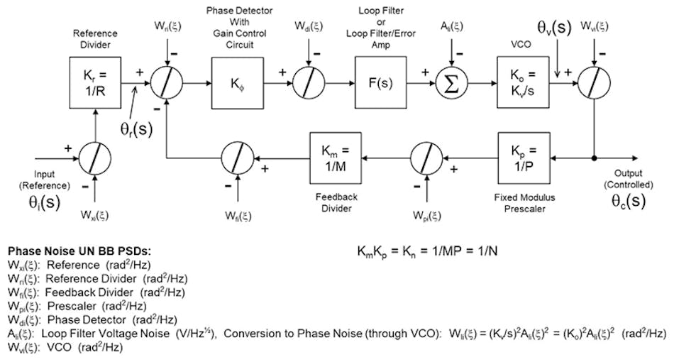 Phase Noise Modeling Simulation And Propagation In Phase Locked Loops Part 1 Electronic Design