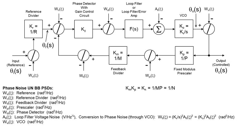 Phase Noise Modeling Simulation And Propagation In Phase Locked Loops Part 1 Electronic Design