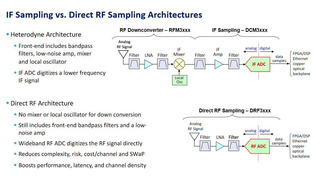 Minimizing the Signal Chain with Direct RF Technology | Electronic Design