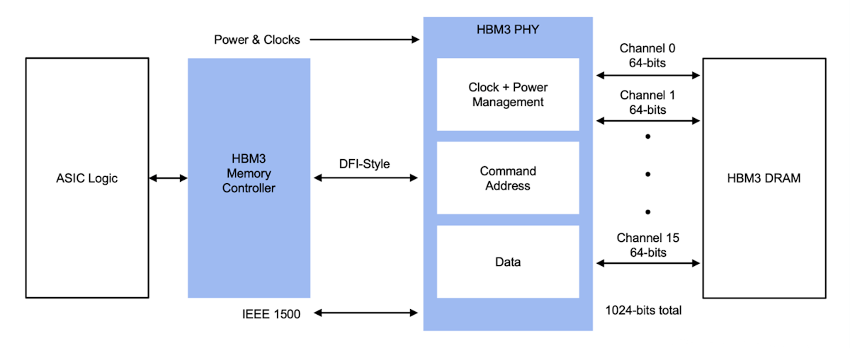 What’s the Difference Between HBM3 and HBM2E: A New Frontrunner ...