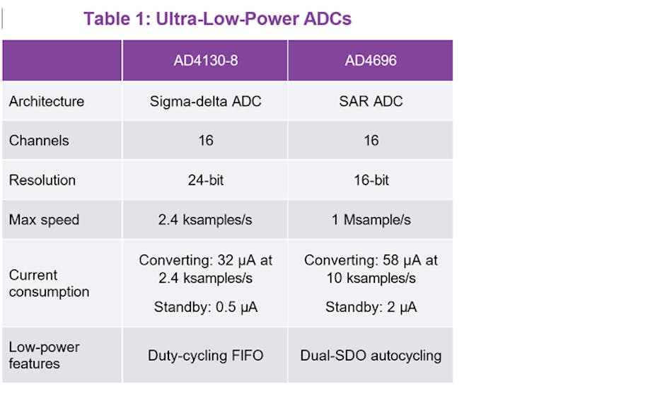 Essential Timing Factors for Low-Power Precision Signal-Chain Apps (Part 1) | Electronic Design