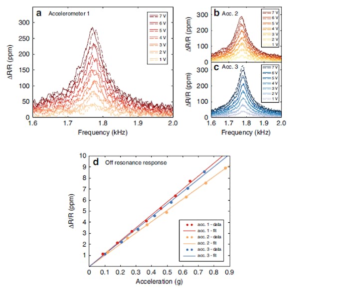 Enhanced 3D-Printing Technique Yields Custom MEMS Sensors | Electronic ...
