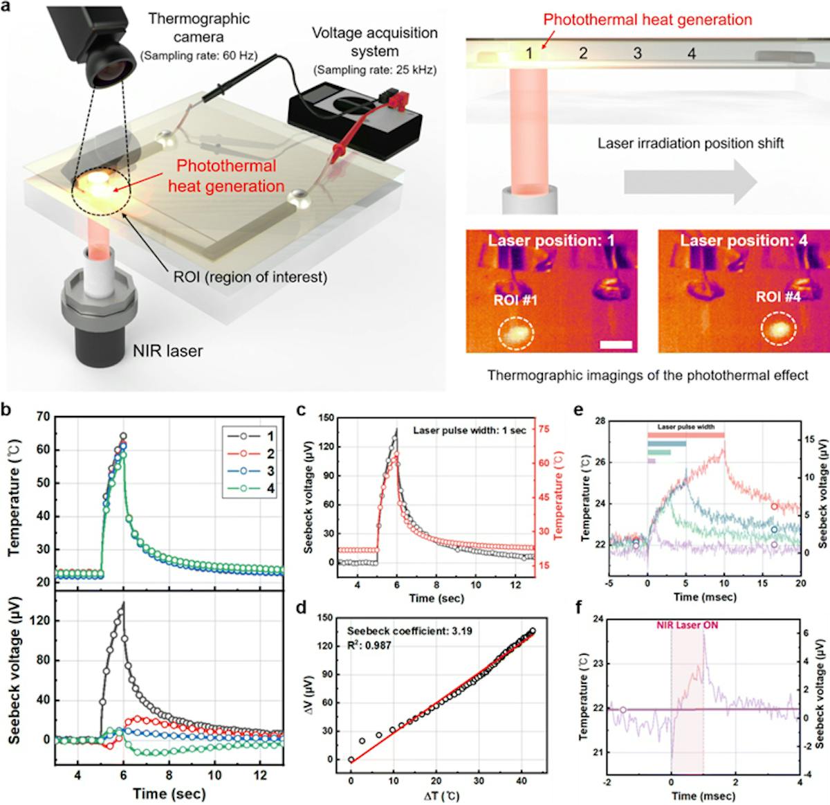 Laser and Seebeck Effect Key to Optical Bio-Heating, Temperature ...