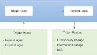 FPGA Security Vulnerabilities and Countermeasures | Electronic Design
