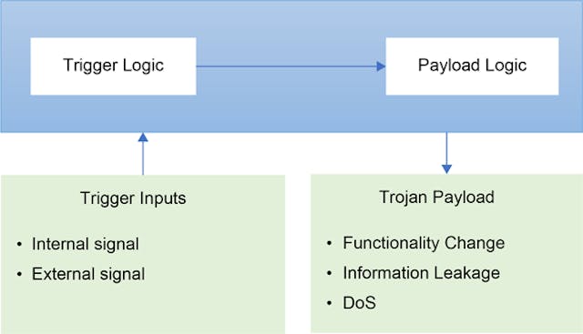 FPGA Security Vulnerabilities and Countermeasures | Electronic Design
