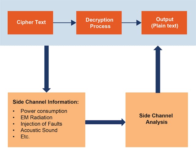 Fpga Security Vulnerabilities And Countermeasures Electronic Design