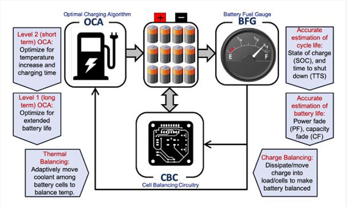 Managing Tomorrow’s EV Batteries | Electronic Design