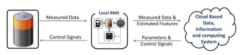 Managing Tomorrow’s EV Batteries | Electronic Design