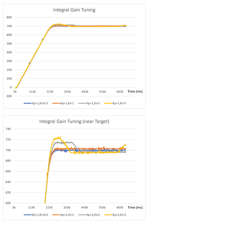 Positioning a Linear Servo Motor with a PID Controller | Electronic Design