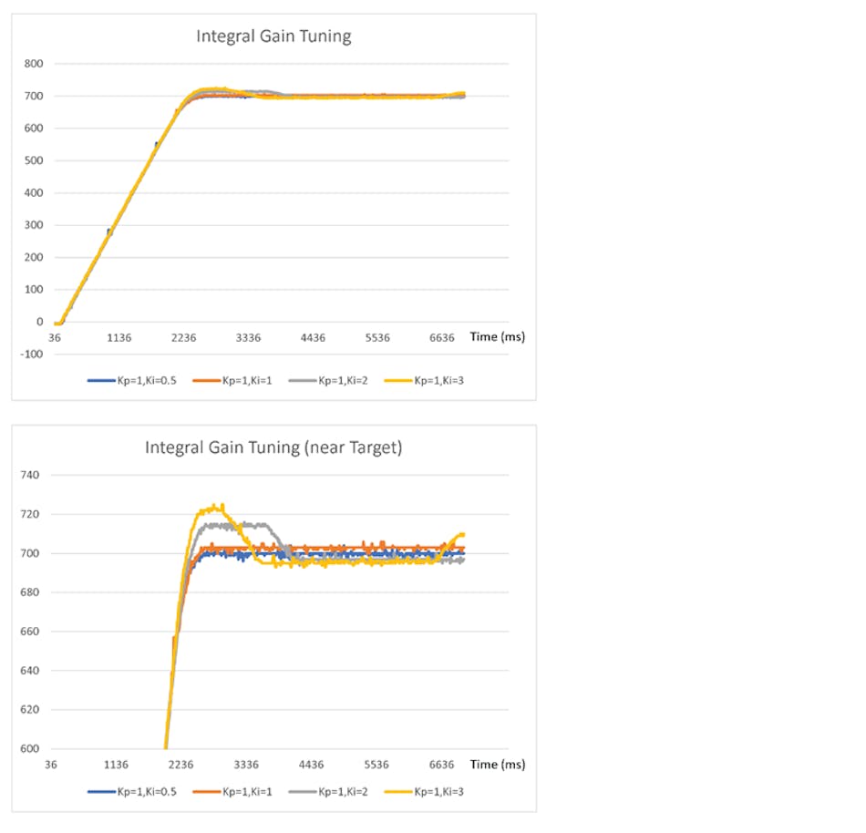 Positioning a Linear Servo Motor with a PID Controller | Electronic Design