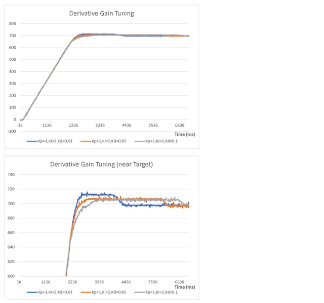 Positioning a Linear Servo Motor with a PID Controller | Electronic Design