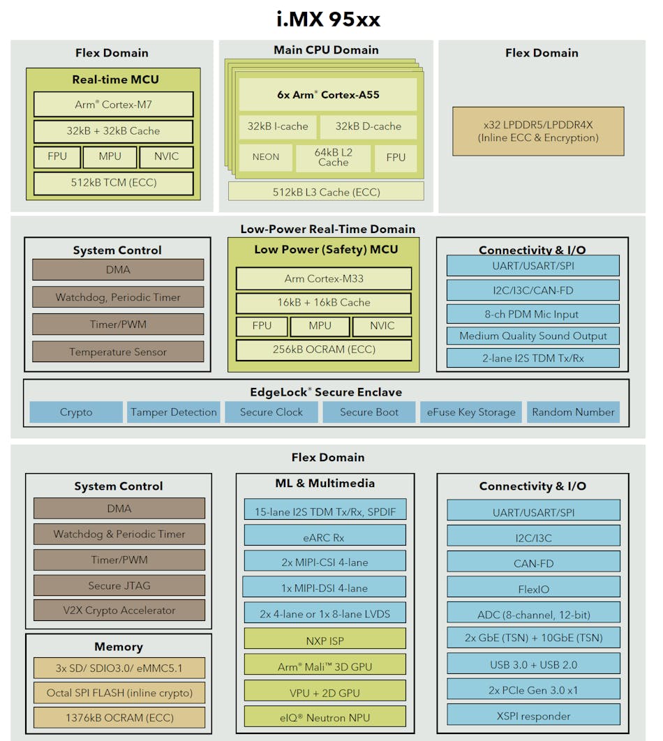SoC is Built for IoT and Automotive Edge Processing | Electronic Design