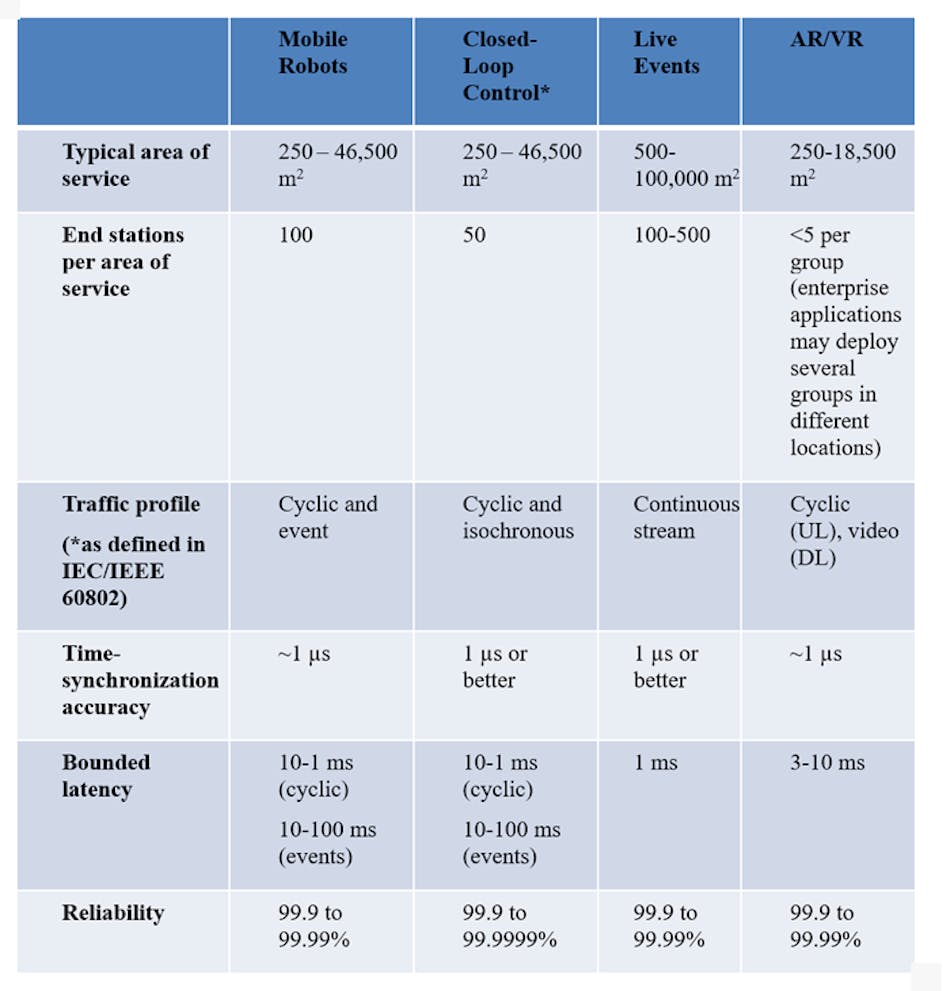 The Road to Wireless TSN: Its Capabilities and KPIs | Electronic Design