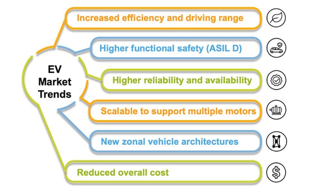 The Anatomy of EV Traction Inverters | Electronic Design