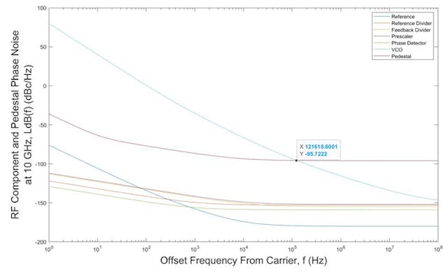 Phase Noise Modeling Simulation And Propagation In Phase Locked Loops Part 2 Electronic Design