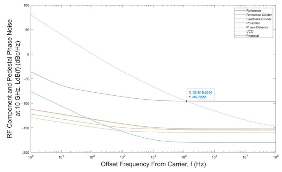 Phase Noise Modeling Simulation And Propagation In Phase Locked Loops Part 2 Electronic Design