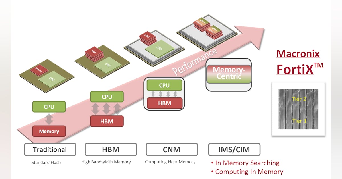 Memory Centric Compute Can Speed Searches For Machine Learning Applications Electronic Design