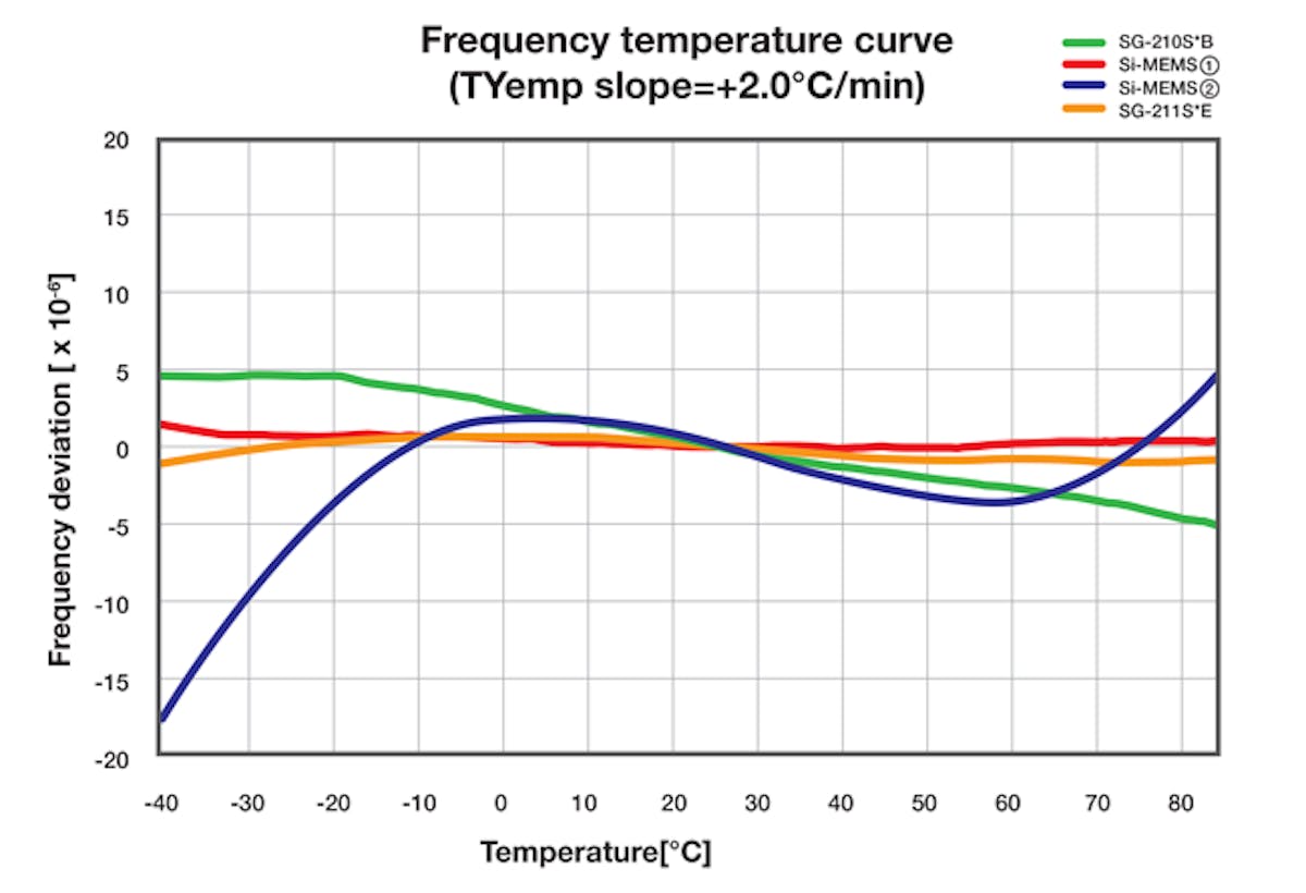 MEMS vs. Crystal Oscillators: It’s All in the Application | Electronic ...