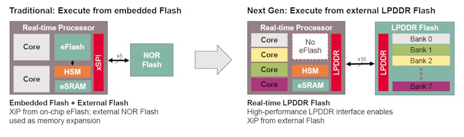 Infineon Rolls Out First Nor Flash Memory With Lpddr Inside