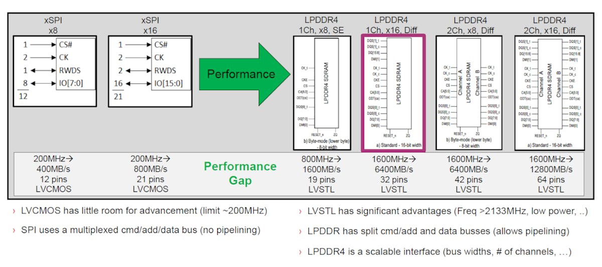 Infineon Rolls Out First Nor Flash Memory With Lpddr Inside