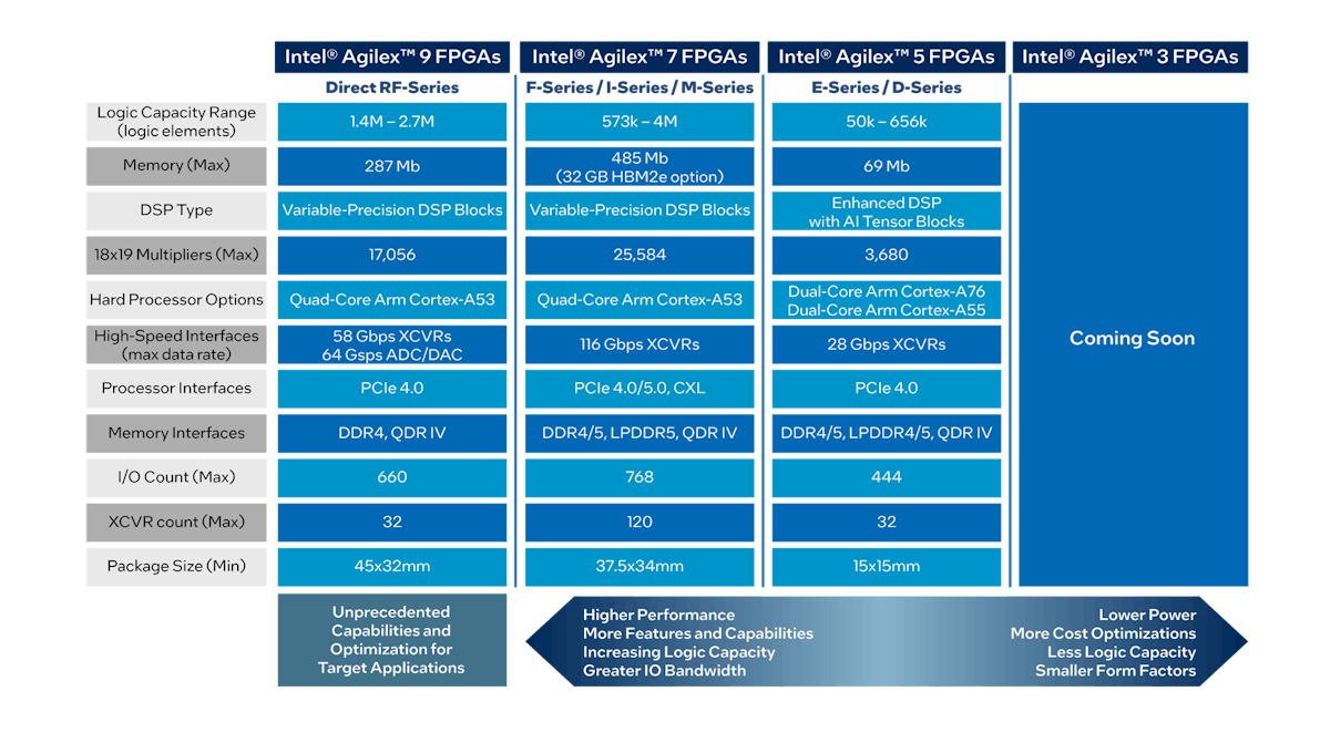Chiplet-Based FPGA Tackles CXL | Electronic Design