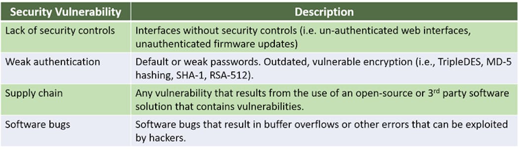 Preventing and Detecting Cyberattacks on Connected Devices | Electronic Design