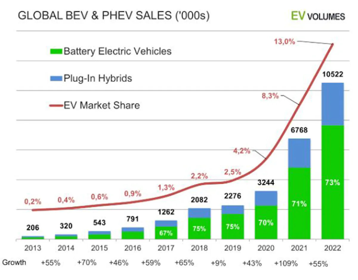What Can the Solar Revolution Tell Us About the EV’s Future ...