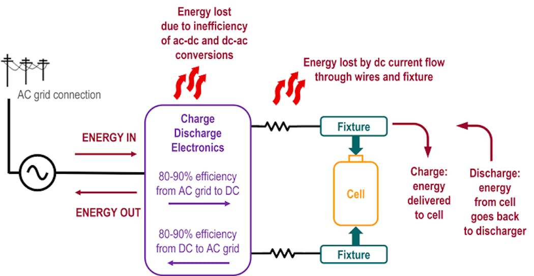DC Regeneration When Testing or Forming Li-Ion Cells | Electronic Design
