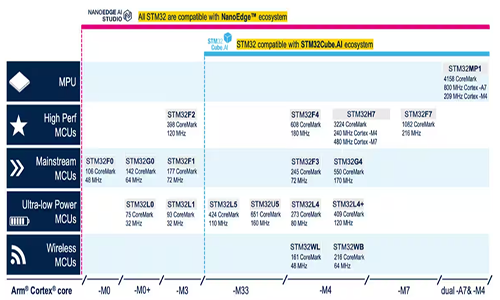 Machine Learning Novices And Experts Have A Lot To Like About The Stm32 Ecosystem Electronic