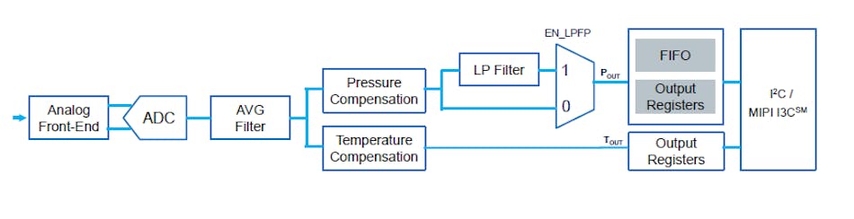 Rugged Absolute Digital Output Barometer Includes Charge-Sensing ...