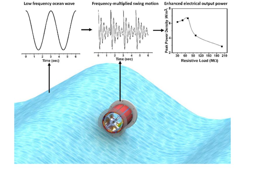 Triboelectric Nanogenerator Harvests Ocean-Wave Energy | Electronic Design