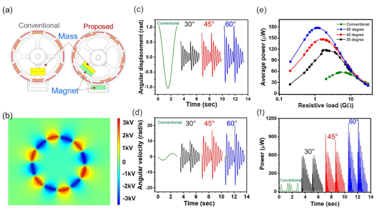 Triboelectric Nanogenerator Harvests Ocean-Wave Energy | Electronic Design