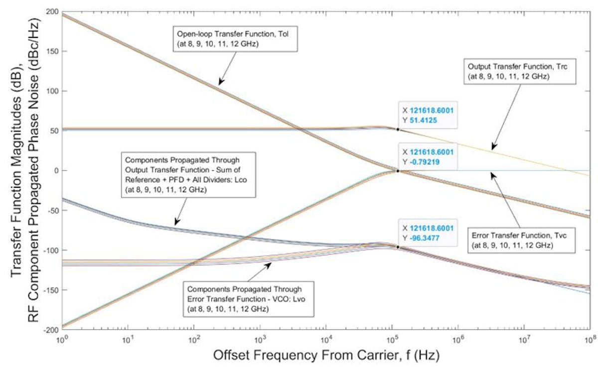 Phase Noise Modeling Simulation And Propagation In Phase Locked Loops Part 3 Electronic Design