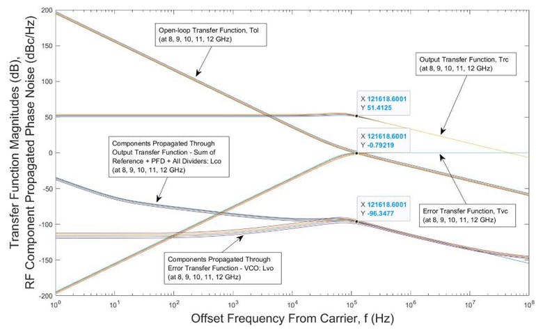 Phase Noise Modeling Simulation And Propagation In Phase Locked Loops