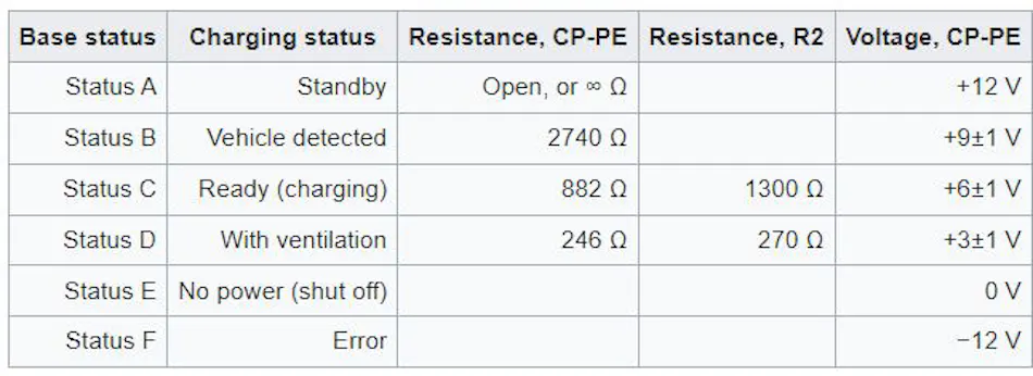 An Introduction to the SAE J1772 and CCS EV Charging Interfaces ...