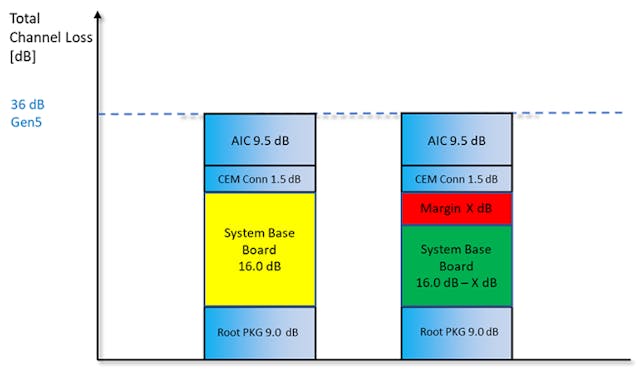 How to Manage the PCIe 5.0 Channel Insertion Loss Budget | Electronic ...