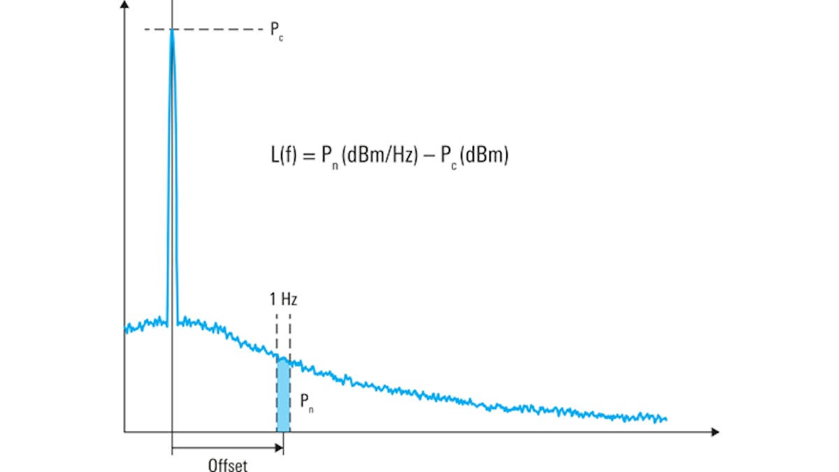 Understanding Phase-Noise Measurement Techniques | Electronic Design