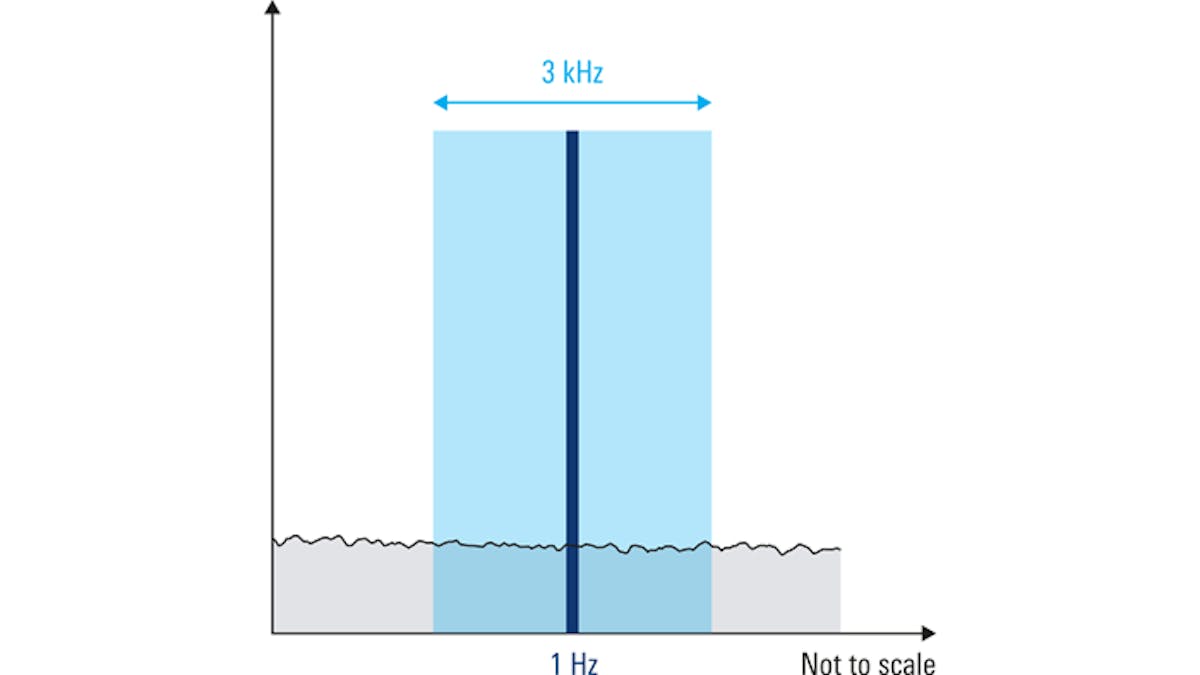 Understanding Phase-Noise Measurement Techniques | Electronic Design
