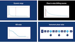 Understanding Phase-Noise Measurement Techniques | Electronic Design