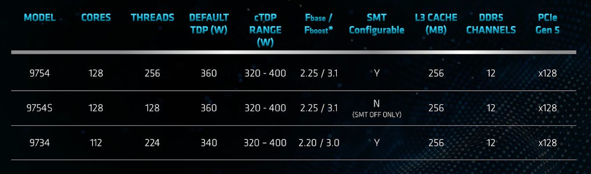 Compact 128-Core CPU Elevates Efficiency of Cloud Data Centers ...