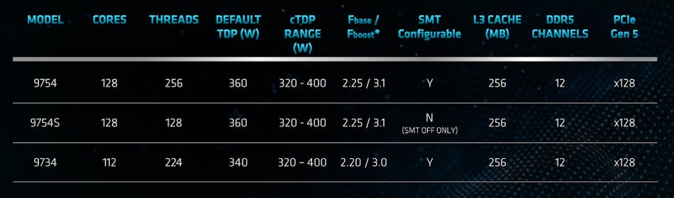 Compact 128-Core CPU Elevates Efficiency of Cloud Data Centers ...
