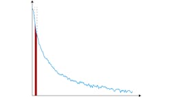 Understanding Phase-Noise Measurement Techniques | Electronic Design