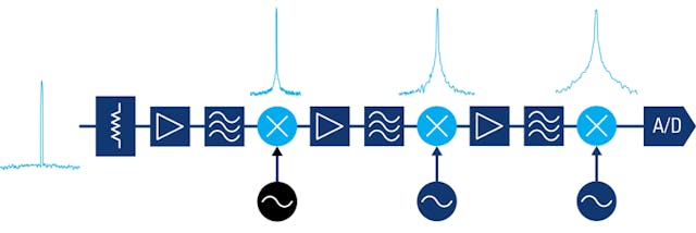Understanding Phase-Noise Measurement Techniques | Electronic Design