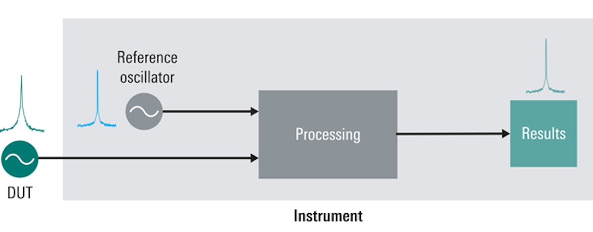 Understanding Phase-Noise Measurement Techniques | Electronic Design