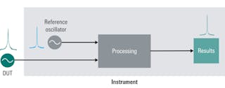 Understanding Phase-Noise Measurement Techniques | Electronic Design