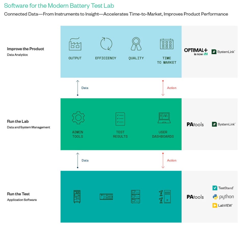 NI Software Brings the EV Battery Lab into the Future | Electronic Design