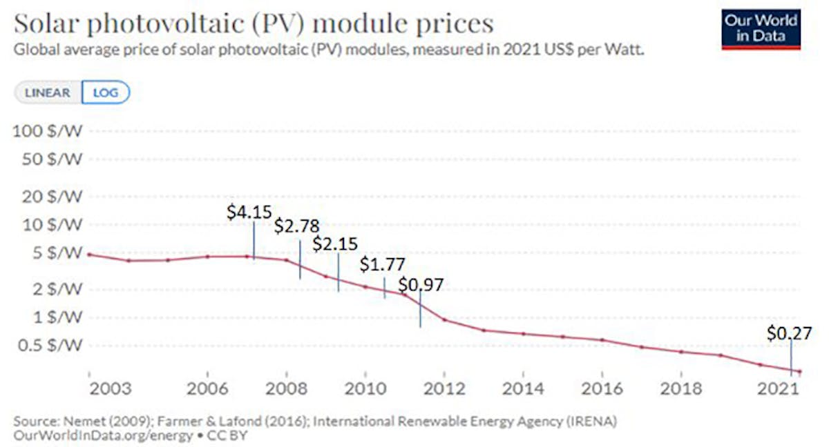 What Can the Solar Revolution Tell Us About the EV’s Future ...