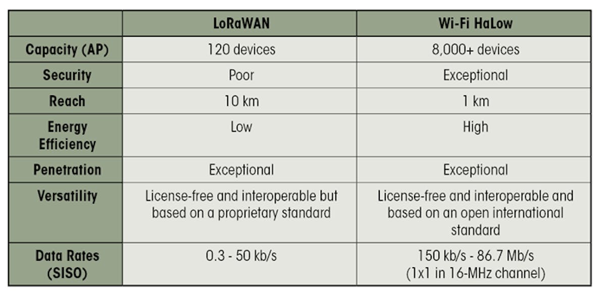 What’s the Difference Between Wi-Fi HaLow and LoRaWAN? | Electronic Design
