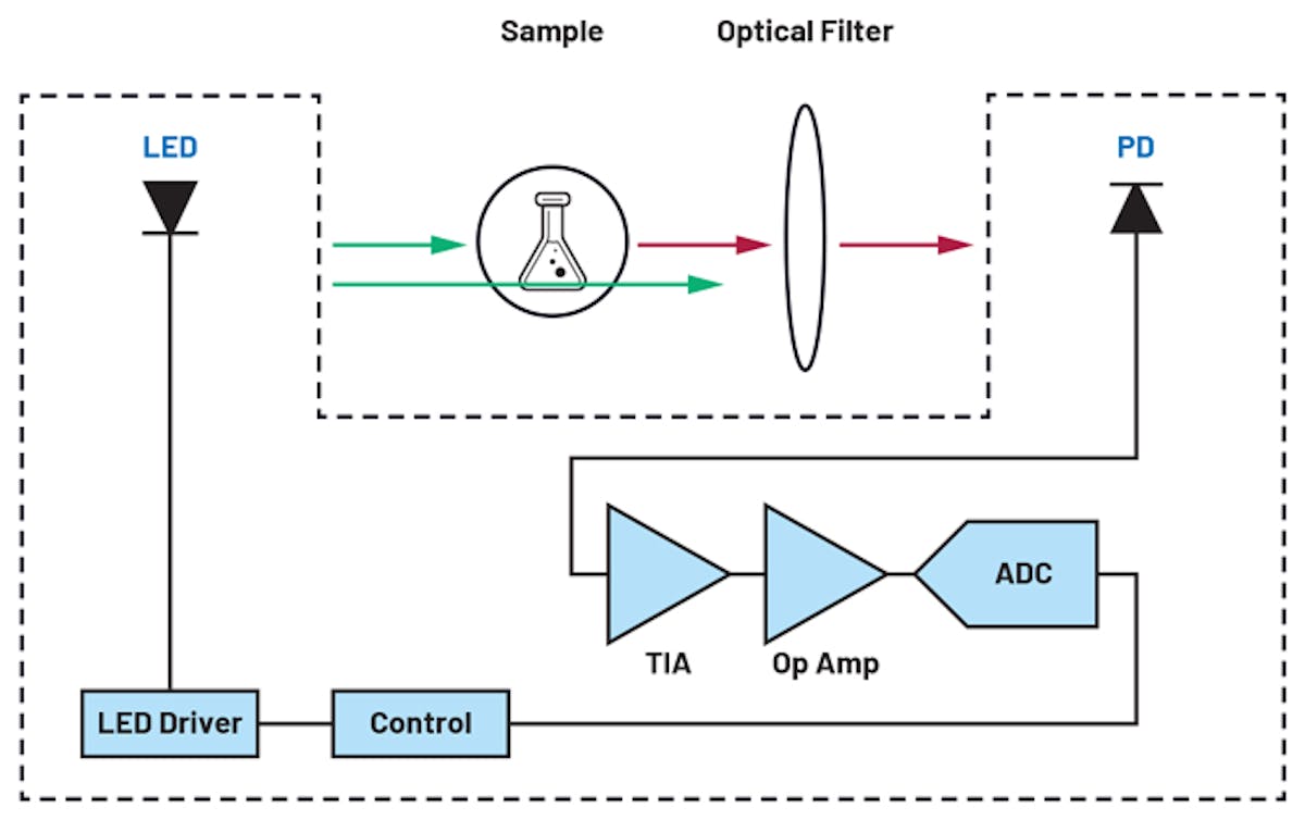 Future-Proof Point-of-Care Instruments with Integrated Optical ...